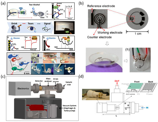 Recent Advances in Portable Biosensors for Biomarker Detection in Body Fluids