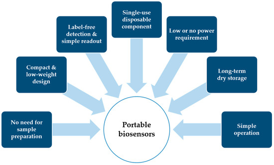 Recent Advances in Portable Biosensors for Biomarker Detection in Body Fluids
