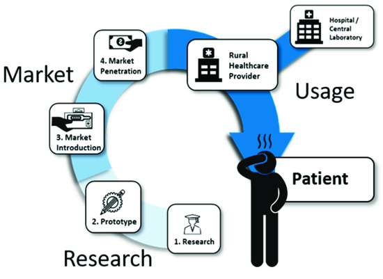 Point of Care Diagnostics in Resource-Limited Settings: A Review of the ...