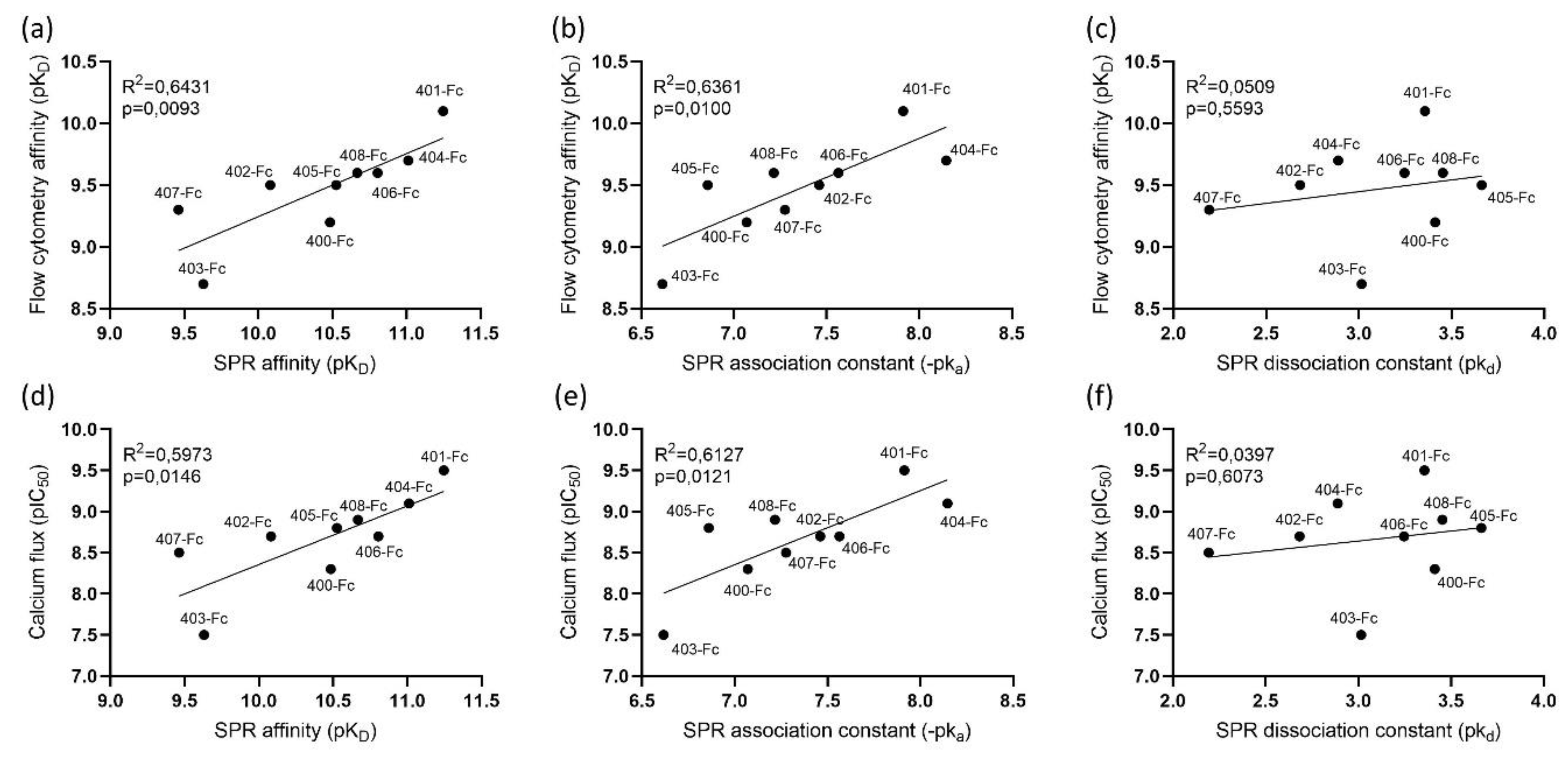Biosensors | Free Full-Text | Development of a Novel SPR Assay to Study ...