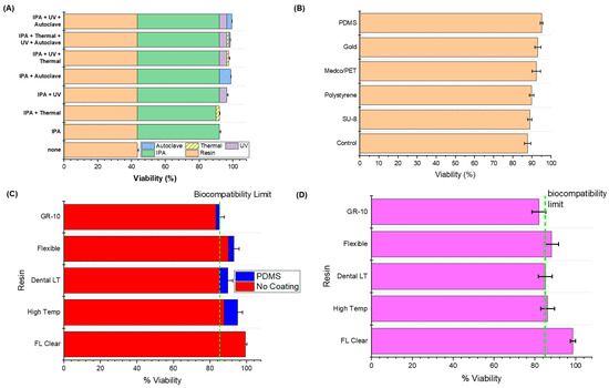 Biocompatibility of Blank, Post-Processed and Coated 3D Printed Resin ...