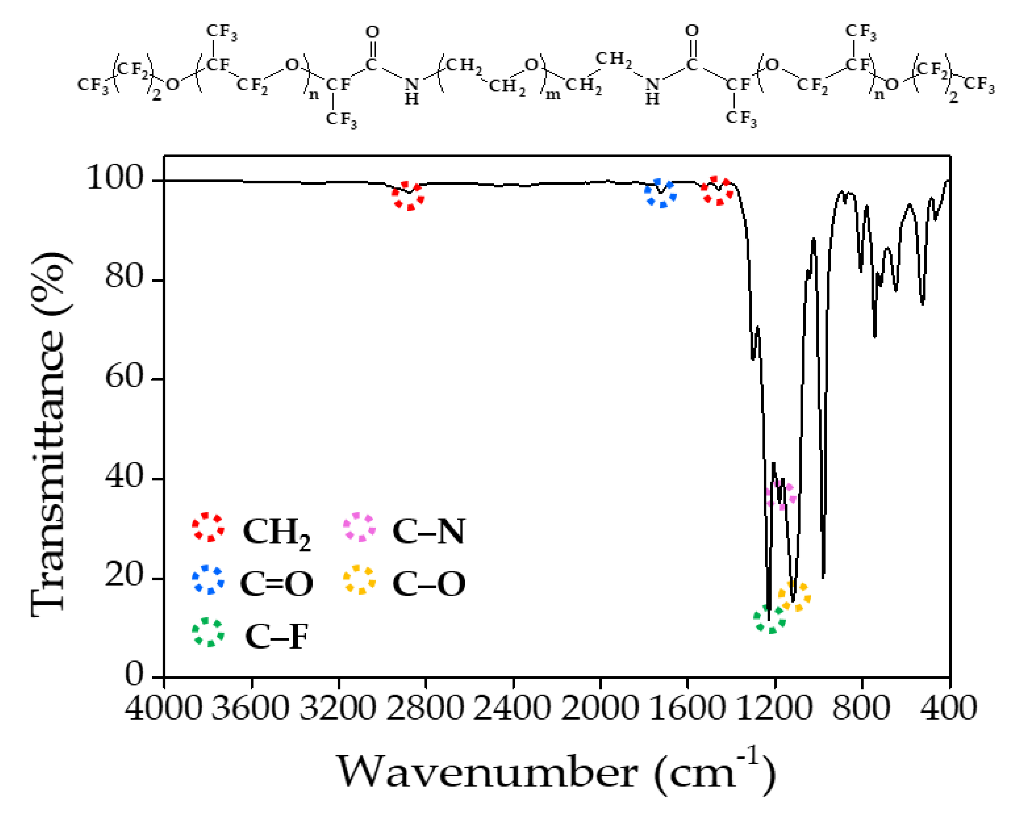 Gas Crosstalk between PFPE–PEG–PFPE Triblock Copolymer Surfactant-Based Microdroplets and ...