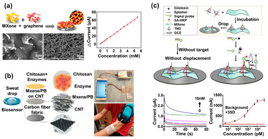 Recent Advances in MXene Nanocomposite-Based Biosensors