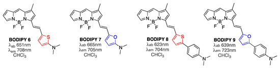 BODIPY Dyes as Probes and Sensors to Study Amyloid-β-Related Processes