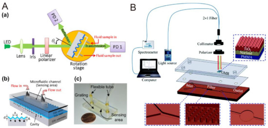 Review of Integrated Optical Biosensors for Point-of-Care Applications