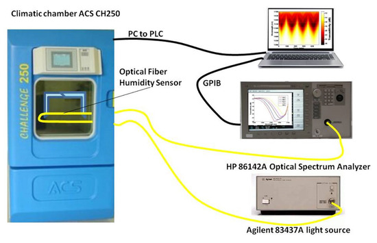 Survey of Saliva Components and Virus Sensors for Prevention of COVID ...