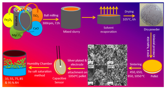 Survey of Saliva Components and Virus Sensors for Prevention of COVID ...