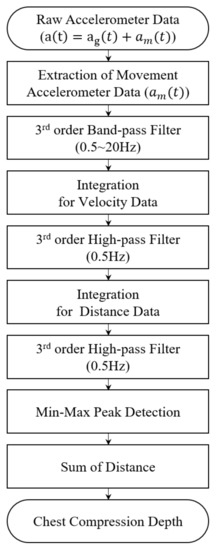 Development of Smart-Ring-Based Chest Compression Depth Feedback Device for High Quality Chest ...