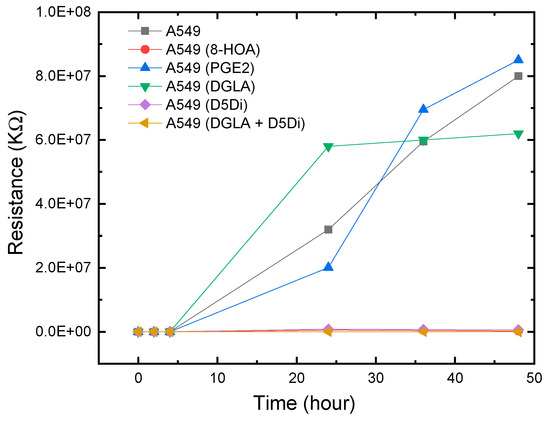 2D Nanomaterial, Ti3C2 MXene-Based Sensor to Guide Lung Cancer Therapy ...