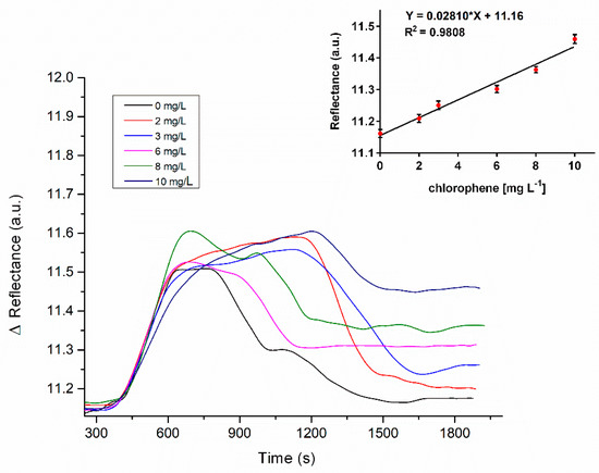 A Novel Enzyme-Based SPR Strategy for Detection of the Antimicrobial ...