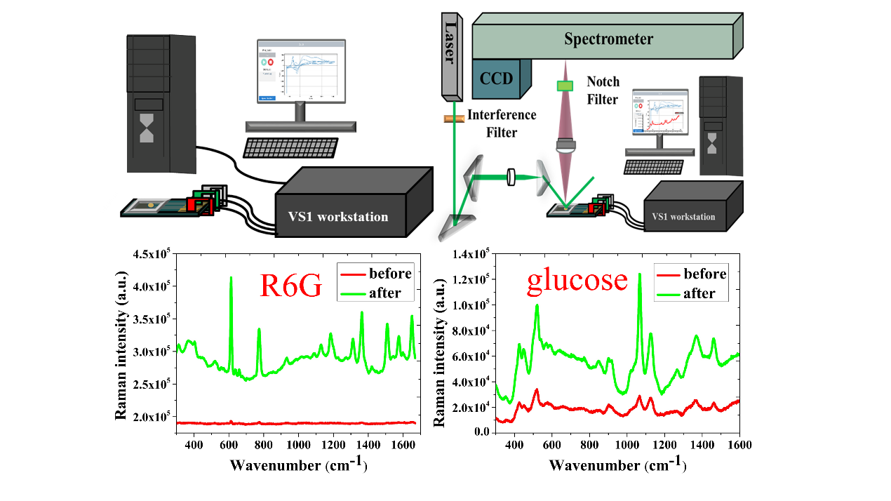 Biosensors | Free Full-Text | Rapid Detection of Glucose on ...