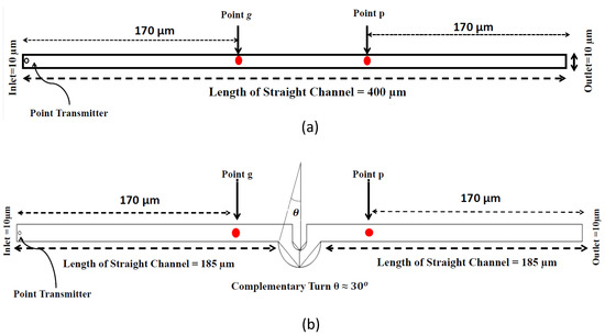 Design Methodology of Passive In-Line Relays for Molecular ...