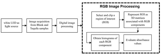 Electronic Eye Based on RGB Analysis for the Identification of Tequilas