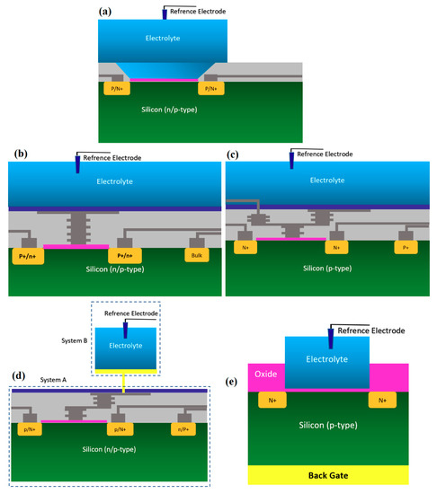Recent Advances of Field-Effect Transistor Technology for Infectious ...