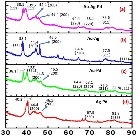 Organotrialkoxysilane-Functionalized Noble Metal Monometallic ...