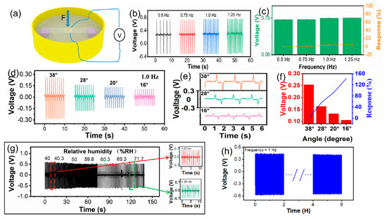 Biosensors | Special Issue : Smart, Connected, and Portable Biosensors and Bioelectronics for ...