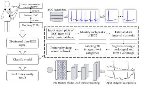 Integrating ECG Monitoring and Classification via IoT and Deep Neural Networks