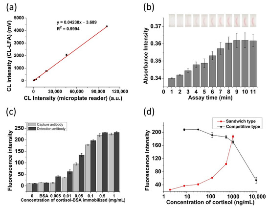 Portable Chemiluminescence-Based Lateral Flow Assay Platform for the ...