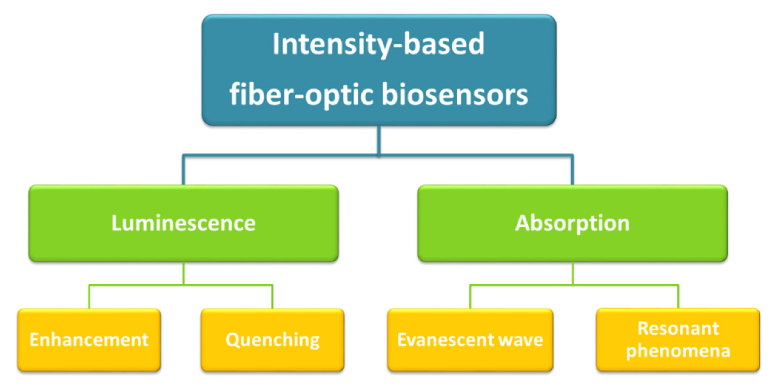 Trends in the Design of Intensity-Based Optical Fiber Biosensors (2010 ...