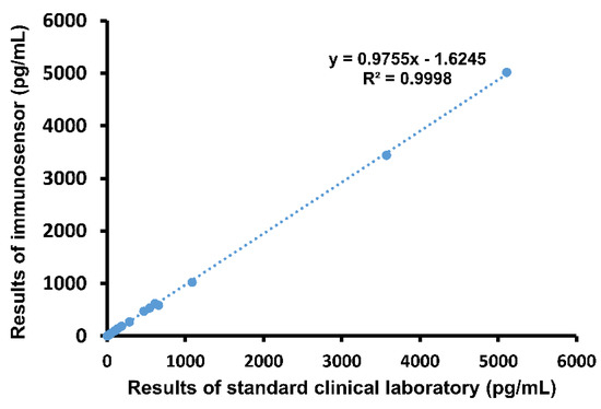 Biosensors | Free Full-Text | Development of an Electrochemical ...