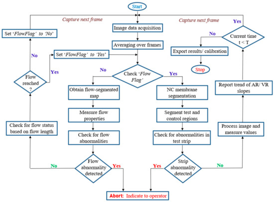 Biosensors | Free Full-Text | IQVision: An Image-Based Evaluation Tool ...