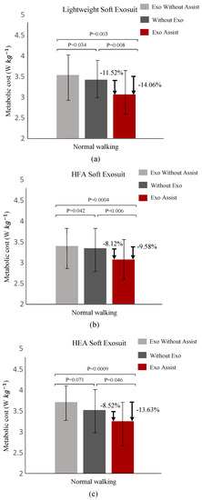 A Novel Lightweight Wearable Soft Exosuit for Reducing the Metabolic ...