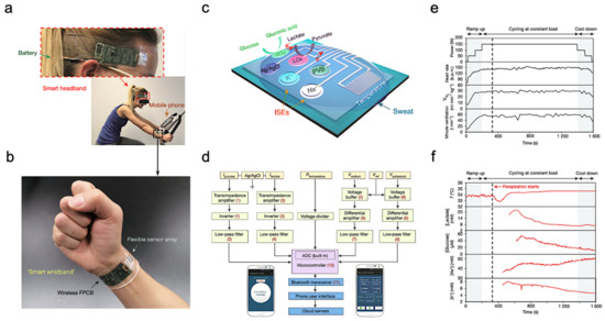 Wearable Biosensors for Non-Invasive Sweat Diagnostics