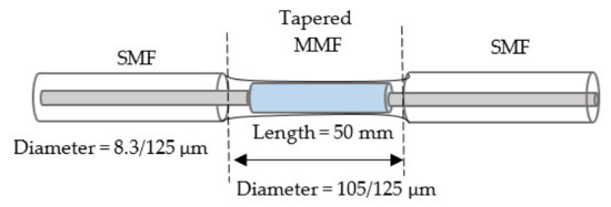 Comprehensive Review Tapered Optical Fiber Configurations for Sensing ...