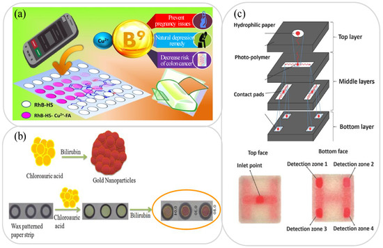 Lab-on-Paper Devices for Diagnosis of Human Diseases Using Urine ...