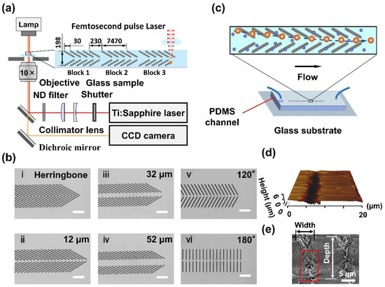 Focusing of Particles in a Microchannel with Laser Engraved Groove Arrays