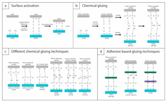 PDMS Bonding Technologies for Microfluidic Applications: A Review