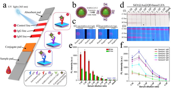 Recent Advances in Novel Lateral Flow Technologies for Detection of COVID-19