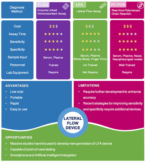 Recent Advances in Novel Lateral Flow Technologies for Detection of ...