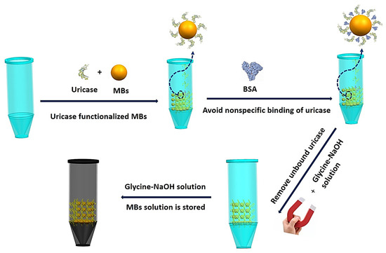 Highly Sensitive Uric Acid Detection Based on a Graphene Chemoresistor ...