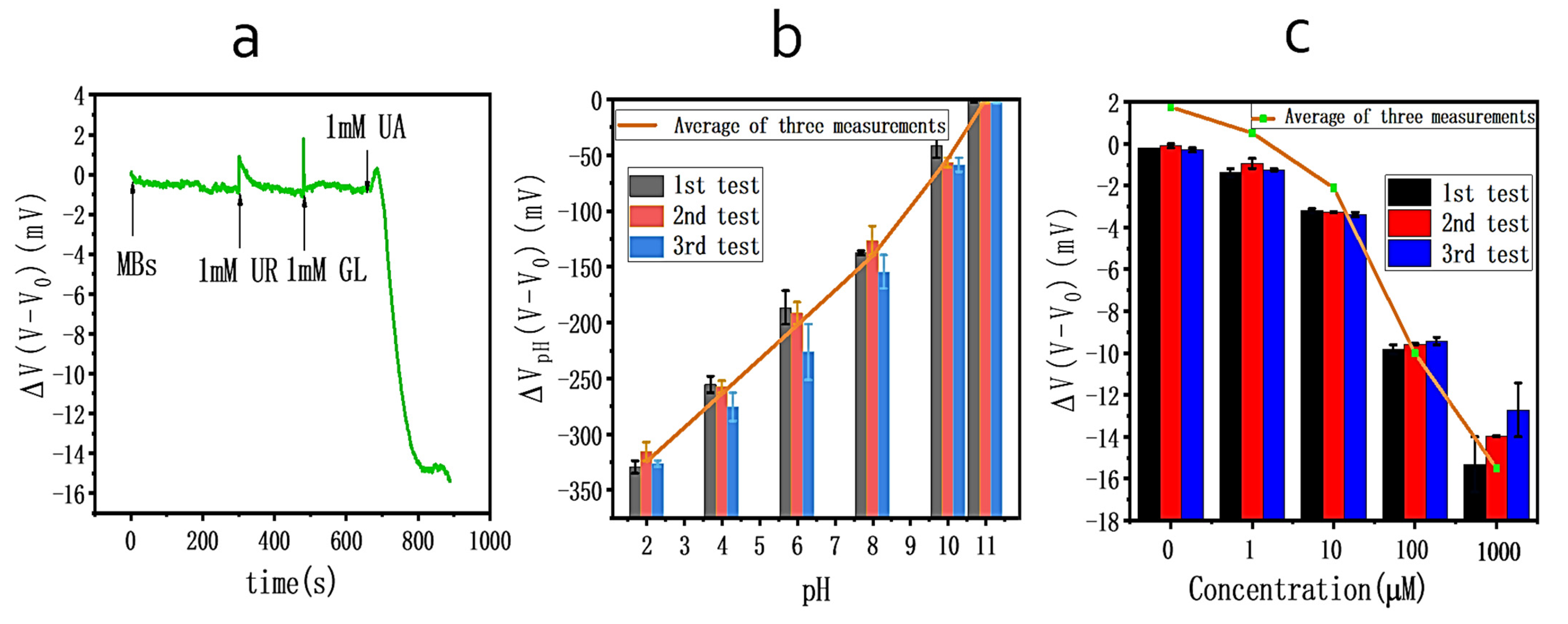 Highly Sensitive Uric Acid Detection Based on a Graphene Chemoresistor ...