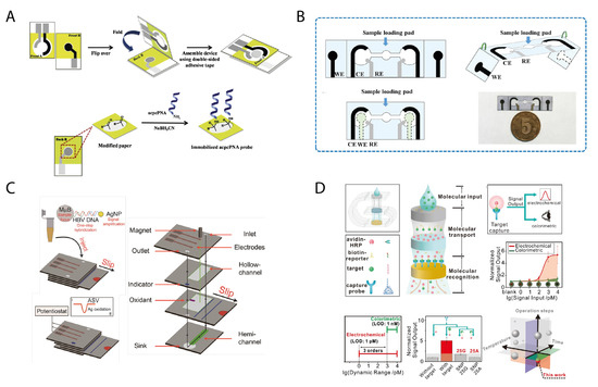 Origami Paper-Based Electrochemical (Bio)Sensors: State of the Art and ...