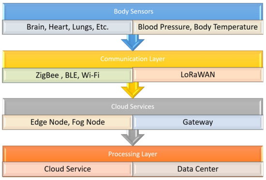 Recent Advances on IoT-Assisted Wearable Sensor Systems for Healthcare ...