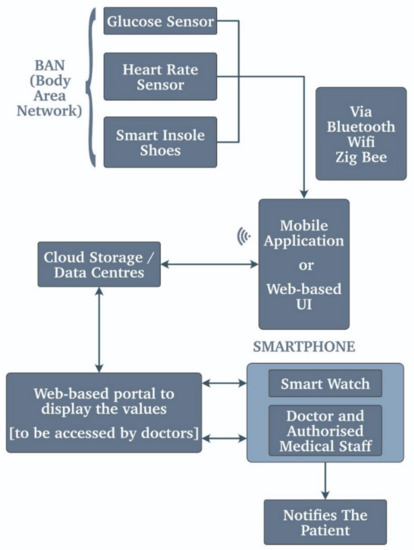 Recent Advances on IoT-Assisted Wearable Sensor Systems for Healthcare ...