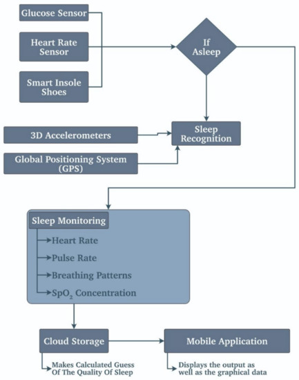 Recent Advances on IoT-Assisted Wearable Sensor Systems for Healthcare ...