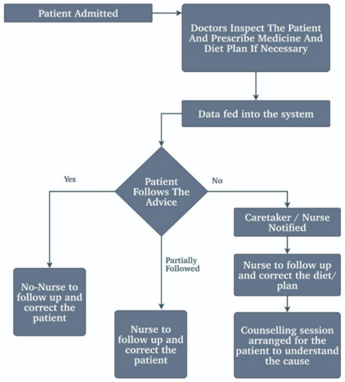 Biosensors | Free Full-Text | Recent Advances on IoT-Assisted Wearable ...