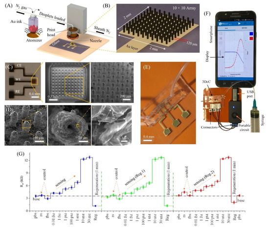 Application of Functionalized Graphene Oxide Based Biosensors for ...