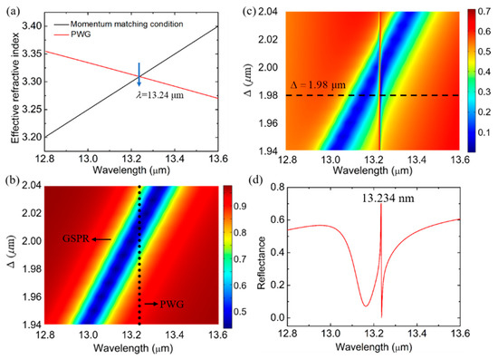 Self-Referenced Refractive Index Biosensing with Graphene Fano ...