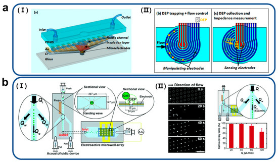 A Review of Advanced Impedance Biosensors with Microfluidic Chips for ...