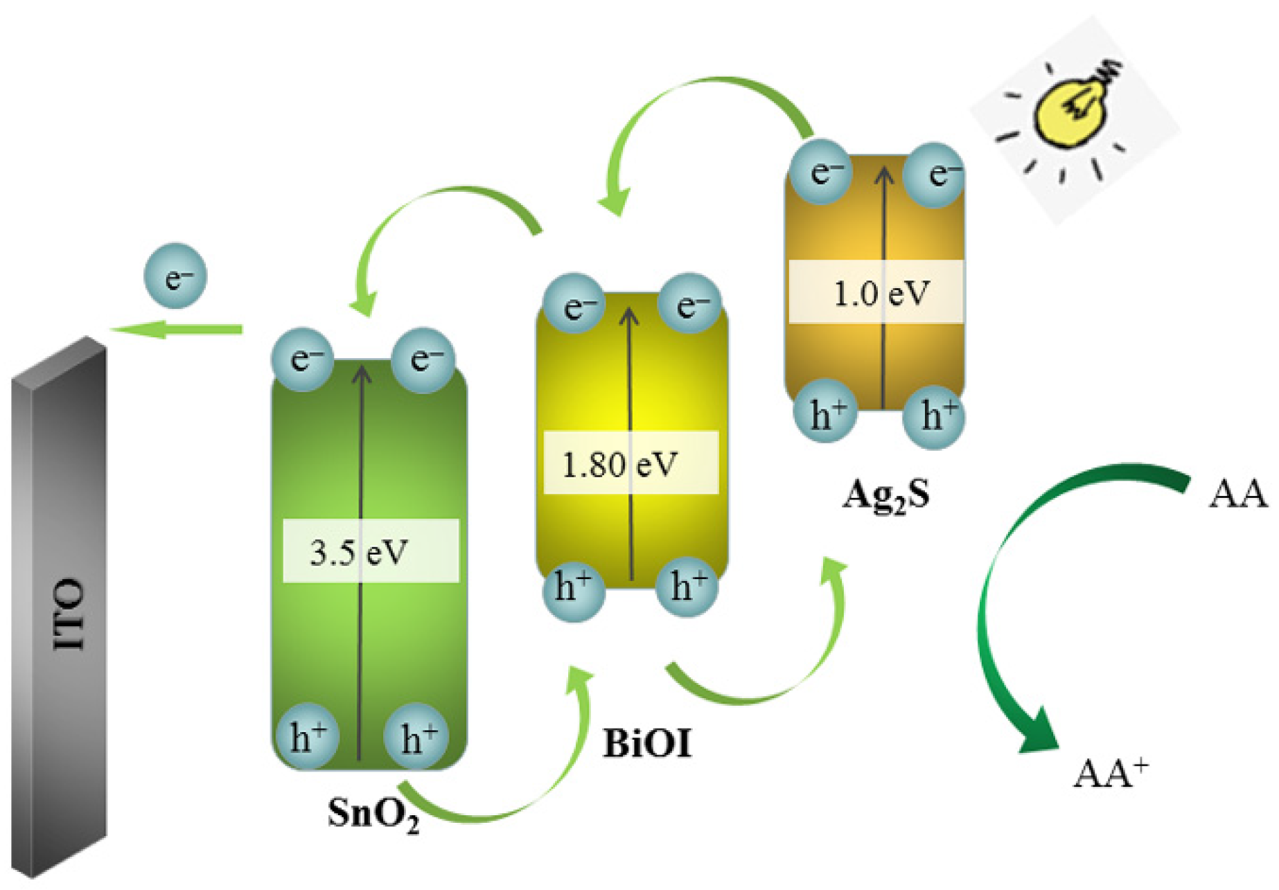 Ultrasensitive Photochemical Immunosensor Based on Flowerlike SnO2/BiOI ...