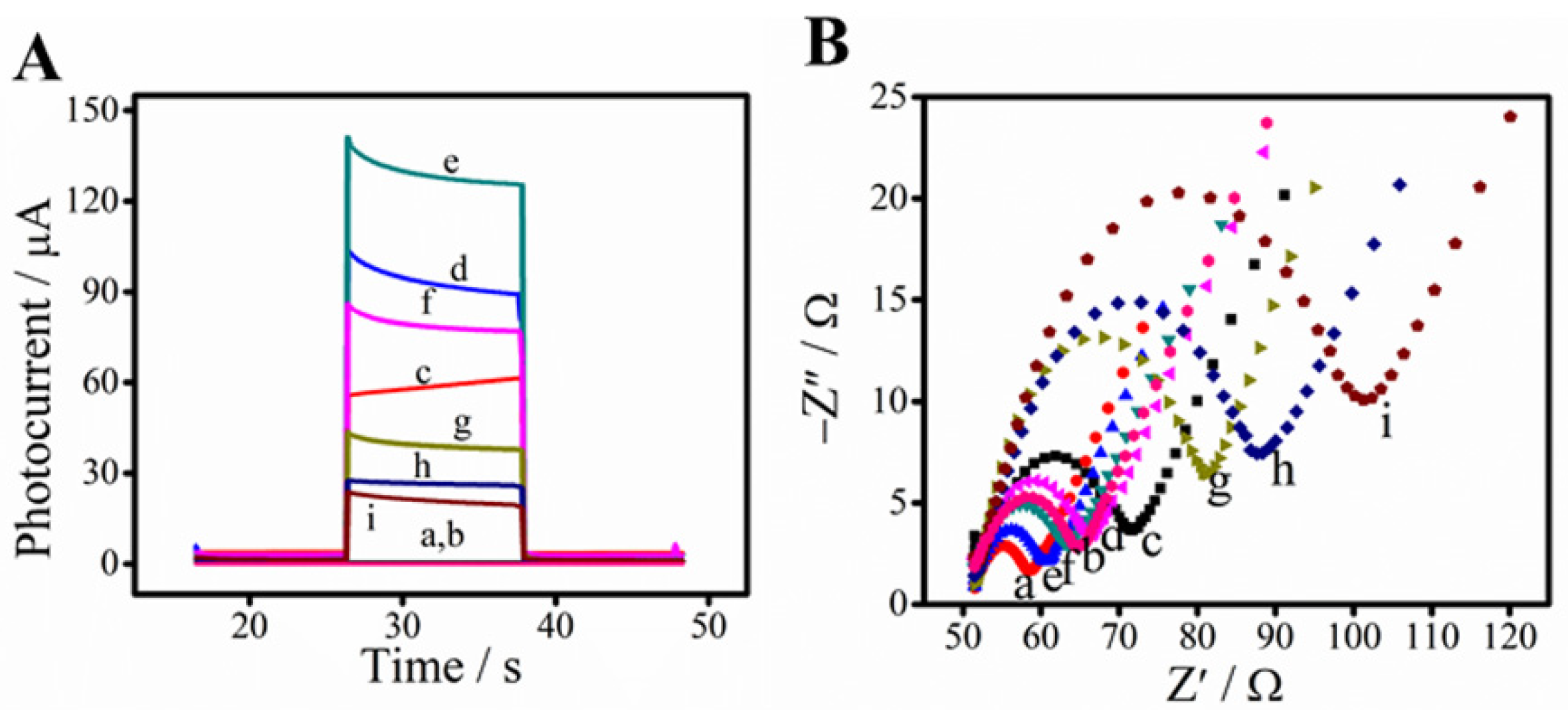 Ultrasensitive Photochemical Immunosensor Based on Flowerlike SnO2/BiOI ...
