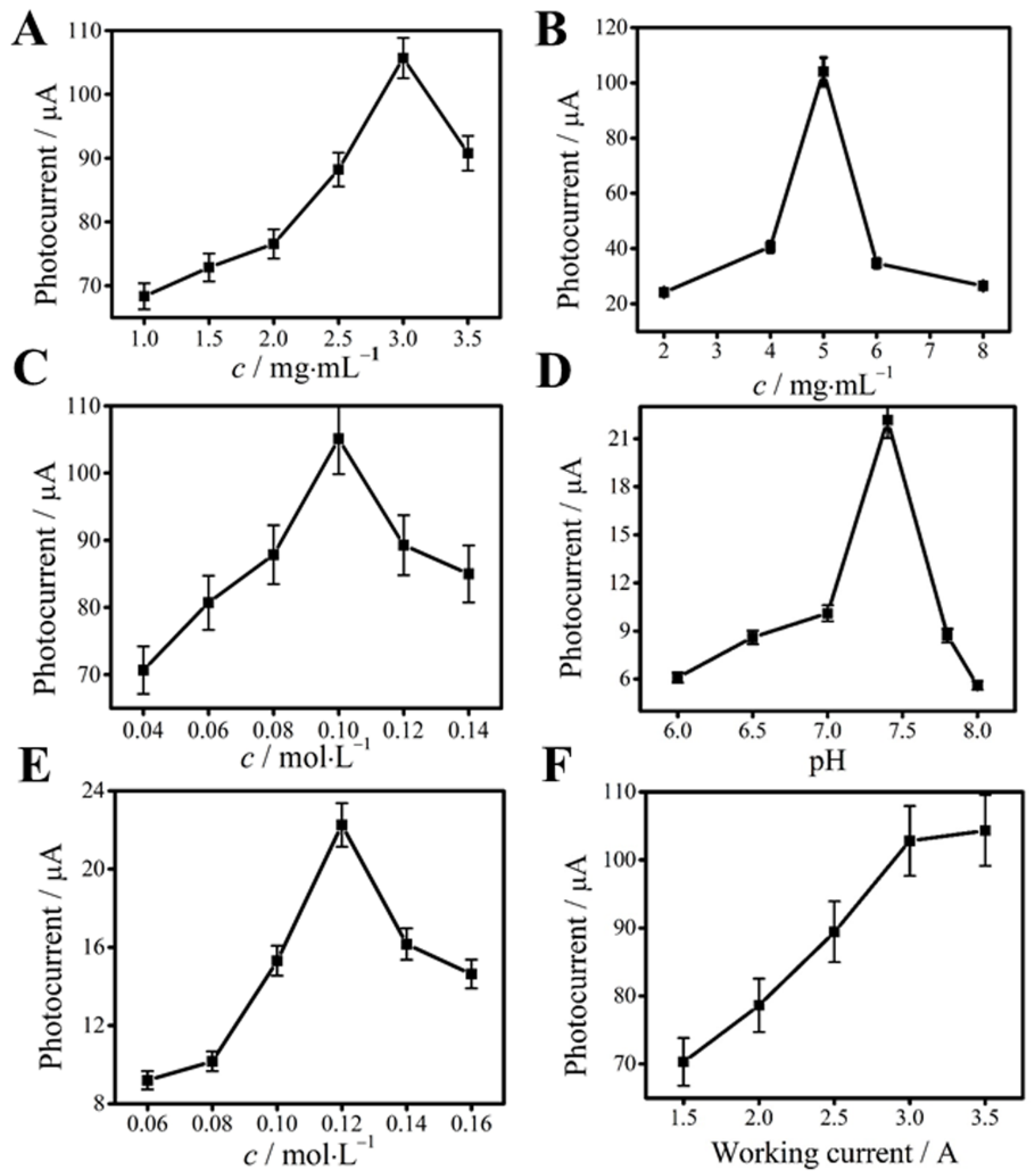 Ultrasensitive Photochemical Immunosensor Based on Flowerlike SnO2/BiOI ...