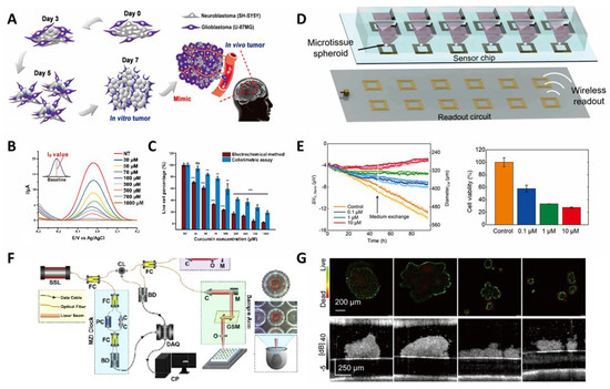 Recent Advances in Multicellular Tumor Spheroid Generation for Drug ...