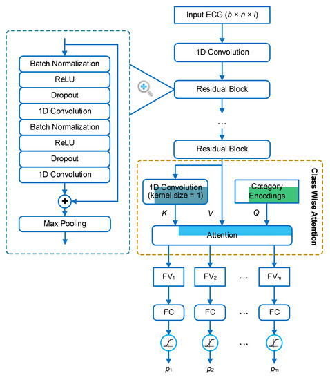 Biosensors | Free Full-Text | Automatic Multi-Label ECG Classification ...
