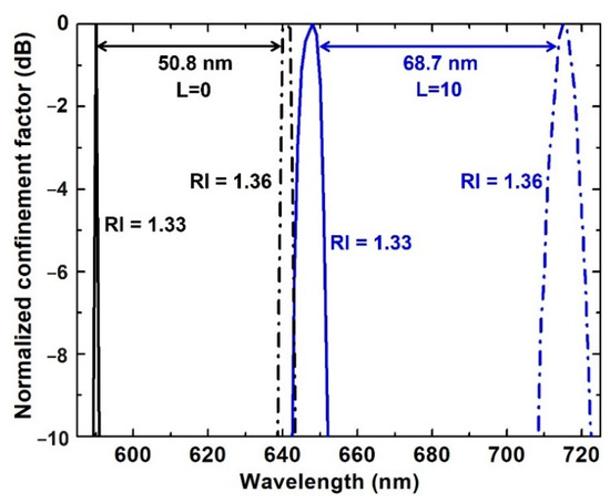 Numerical Study of Graphene/Au/SiC Waveguide-Based Surface Plasmon Resonance Sensor
