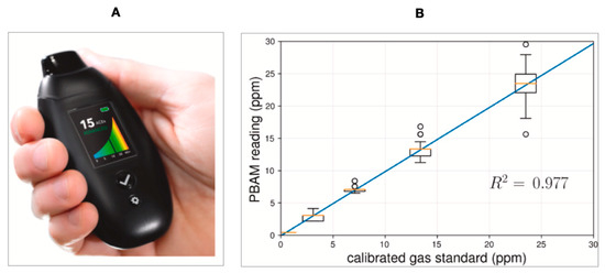 Exhaled Breath Analysis for Diabetes Diagnosis and Monitoring ...